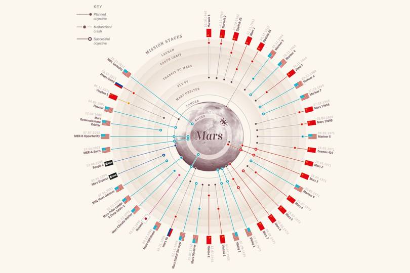 Infographic A Visual History Of Our Missions To Mars WIRED UK infographic-a-visual-history-of-our-missions-to-mars-wired-uk