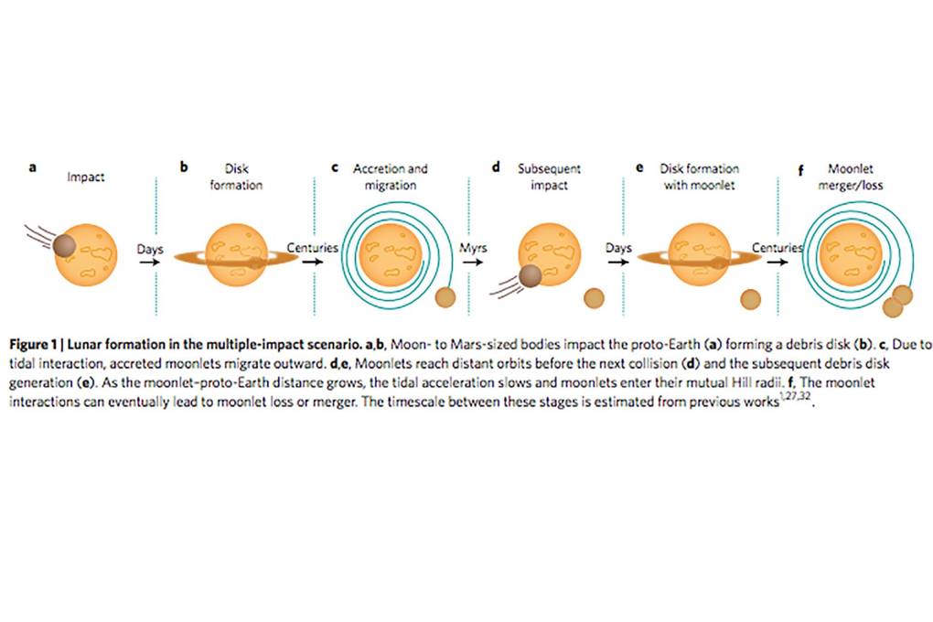 How did the Moon form? A new theory is challenging the single-collision ...